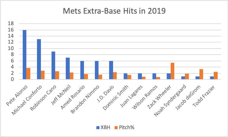 Ramos needs to narrow extra-base hits gap between him and Alonso – Bats ...