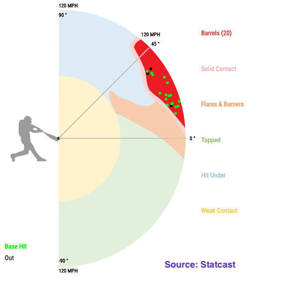 Statcast School: Barrels – Bats and Stats